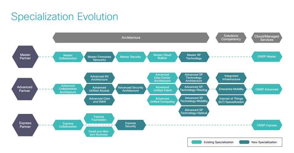 New: Advanced Enterprise Networks Architecture Specialization – Fast Lane